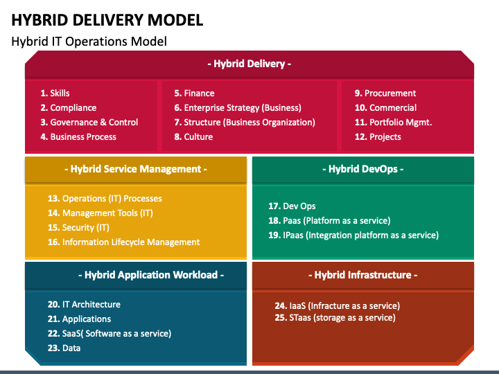 Hybrid Delivery Model PowerPoint and Google Slides Template - PPT Slides