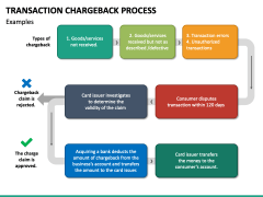 Transaction Chargeback Process PowerPoint and Google Slides Template ...