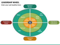 Leadership Wheel PowerPoint and Google Slides Template - PPT Slides