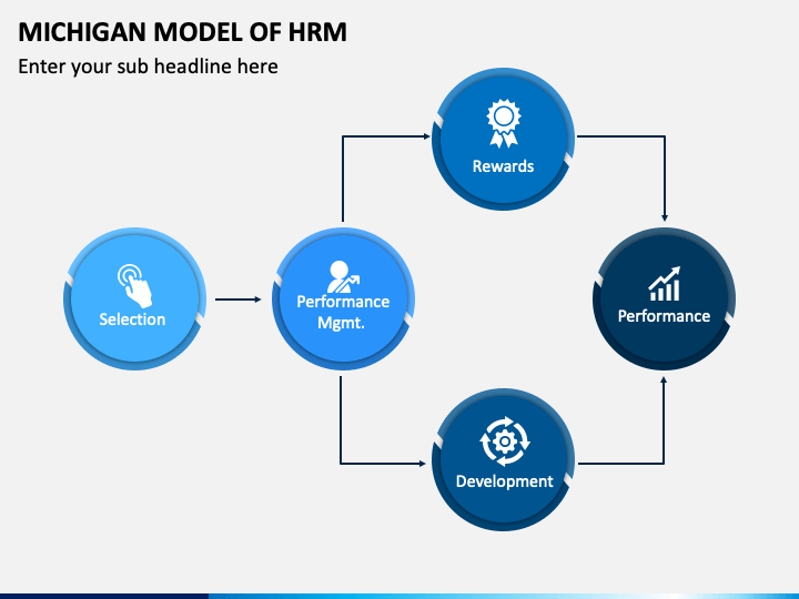 Michigan Model of HRM PowerPoint and Google Slides Template - PPT Slides