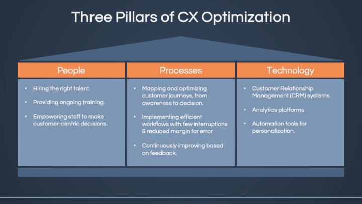 Customer Experience (CX) Optimization PowerPoint and Google Slides ...