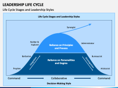 Leadership Life Cycle PowerPoint and Google Slides Template - PPT Slides