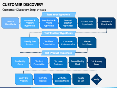 Customer Discovery PowerPoint and Google Slides Template - PPT Slides