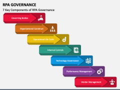 RPA Governance PowerPoint and Google Slides Template - PPT Slides