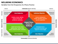 Wellbeing Econmics PowerPoint and Google Slides Template - PPT Slides