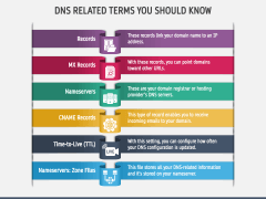 Domain Name System (DNS) PowerPoint and Google Slides Template - PPT Slides