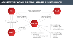 Multi-Sided Platform Business Model PowerPoint and Google Slides ...