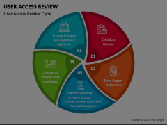User Access Review PowerPoint and Google Slides Template - PPT Slides