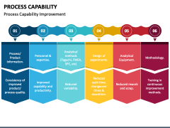 Process Capability PowerPoint and Google Slides Template - PPT Slides