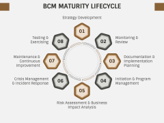 BCM Maturity PowerPoint Template and Google Slides Theme - PPT Slides