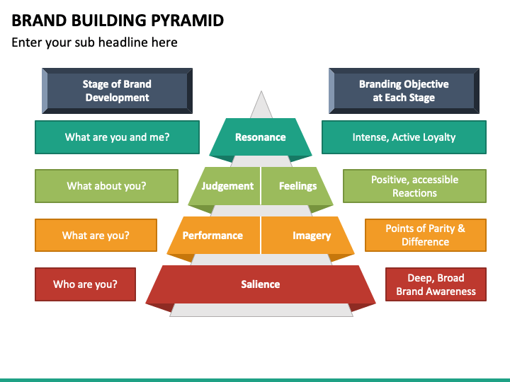 Brand Building Pyramid PowerPoint and Google Slides Template - PPT Slides