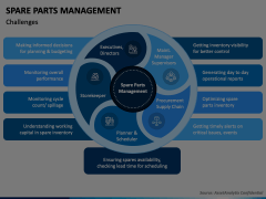 Spare Parts Management PowerPoint and Google Slides Template - PPT Slides