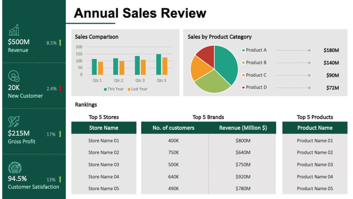 Annual Sales Review PowerPoint and Google Slides Template - PPT Slides