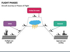 Flight Phases PowerPoint and Google Slides Template - PPT Slides