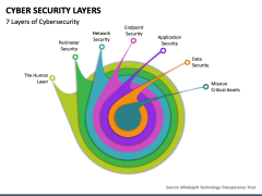 Cyber Security Layers PowerPoint and Google Slides Template - PPT Slides