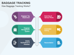 Baggage Tracking PowerPoint and Google Slides Template - PPT Slides