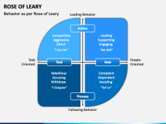 Rose of Leary PowerPoint and Google Slides Template - PPT Slides