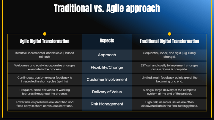 Agile Digital Transformation PowerPoint and Google Slides Template - PPT Slides