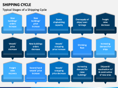 Shipping Cycle PowerPoint and Google Slides Template - PPT Slides