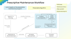 Prescriptive Maintenance PowerPoint and Google Slides Template - PPT Slides