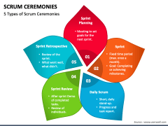 SCRUM Ceremonies PowerPoint and Google Slides Template - PPT Slides