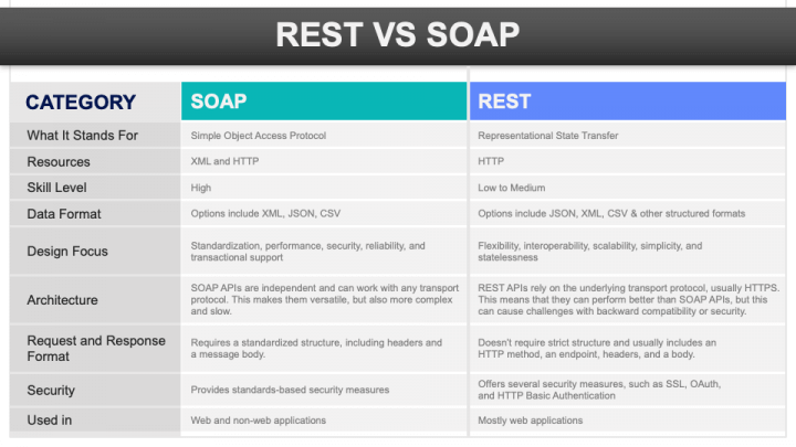 Rest Vs Soap PowerPoint and Google Slides Template - PPT Slides