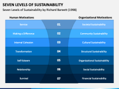 Seven Levels of Sustainability PowerPoint and Google Slides Template ...