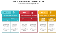 Franchise Development Plan PowerPoint Template and Google Slides Theme ...