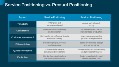 Service Positioning PowerPoint and Google Slides Template - PPT Slides