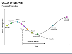 Valley of Despair PowerPoint and Google Slides Template - PPT Slides