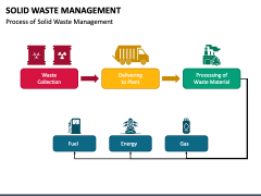 Solid Waste Management PowerPoint and Google Slides Template - PPT Slides