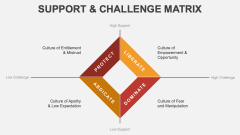 Support and Challenge Matrix for PowerPoint and Google Slides - PPT Slides