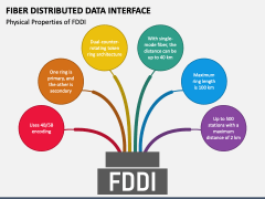 Fiber Distributed Data Interface PowerPoint and Google Slides Template - PPT Slides