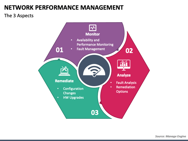 Network Performance Management PowerPoint and Google Slides Template