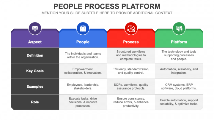 People Process Platform PowerPoint and Google Slides Template - PPT Slides
