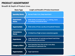 Product Assortment PowerPoint and Google Slides Template - PPT Slides