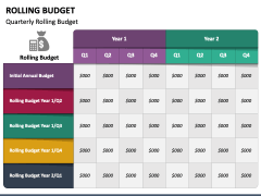 Rolling Budget PowerPoint and Google Slides Template - PPT Slides