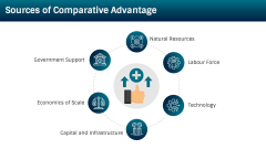 Comparative Advantage PowerPoint and Google Slides Template - PPT Slides