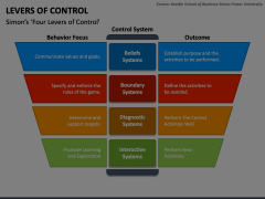 Levers of Control PowerPoint and Google Slides Template - PPT Slides
