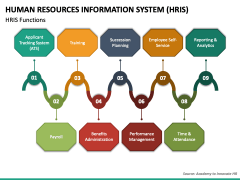 Human Resources Information System (HRIS) PowerPoint and Google Slides ...