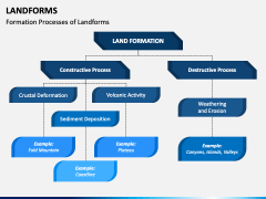Landforms PowerPoint and Google Slides Template - PPT Slides
