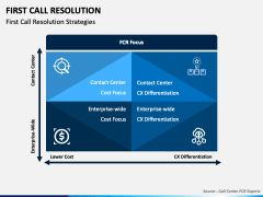 First Call Resolution PowerPoint and Google Slides Template - PPT Slides