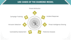 Diamond Model of Intrusion Analysis PowerPoint and Google Slides Template