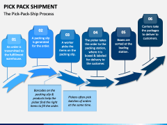 Pick Pack Shipment PowerPoint and Google Slides Template - PPT Slides