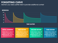 Forgetting Curve PowerPoint and Google Slides Template - PPT Slides