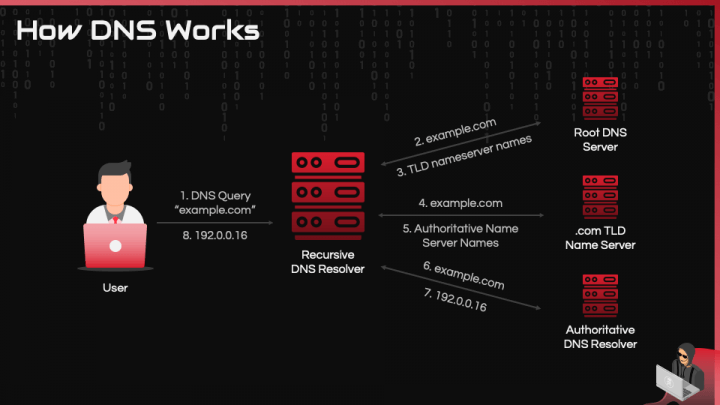 DNS Spoofing PowerPoint and Google Slides Template - PPT Slides