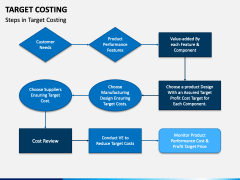 Target Costing PowerPoint and Google Slides Template - PPT Slides