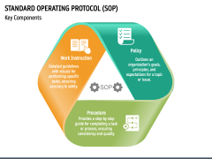 Standard Operating Protocol (SOP) PowerPoint and Google Slides Template - PPT Slides