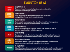 Evolution of AI PowerPoint and Google Slides Template - PPT Slides
