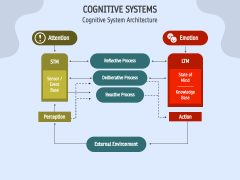 Cognitive Systems PowerPoint and Google Slides Template - PPT Slides